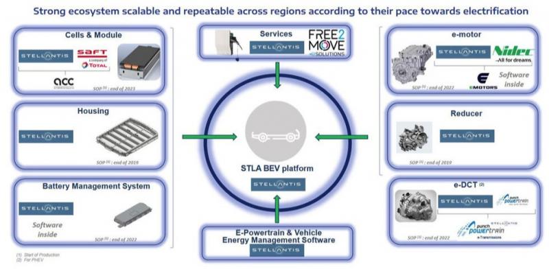Stellantis announced the new STLA platform for electric vehicles • Neperos